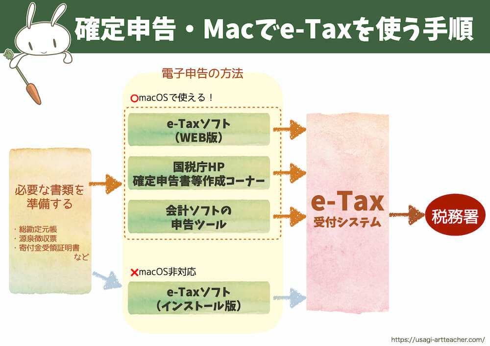 Macで使える3つのe-Tax！おすすめの方法と注意点2025 | うさぎ先生の教育ひきだし